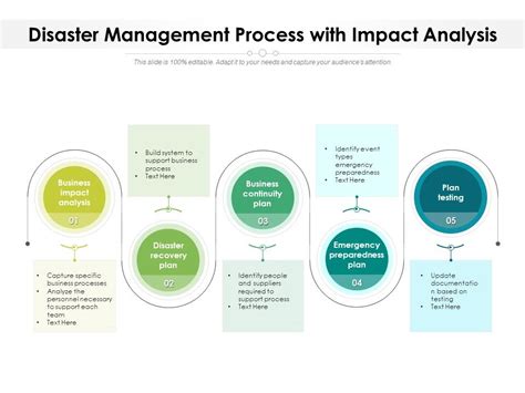Disaster Management Process With Impact Analysis Ppt Powerpoint Presentation Gallery Portfolio Pdf