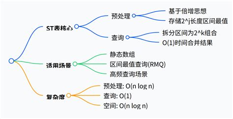 St表（sparse Table）详解 Csdn博客