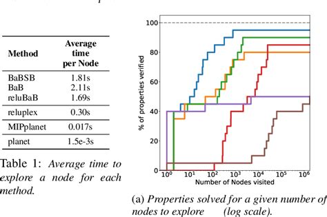 Figure From A Unified View Of Piecewise Linear Neural Network Verification Semantic Scholar