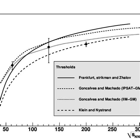 Comparison Of Theoretical Predictions To The Measured Cross Section For