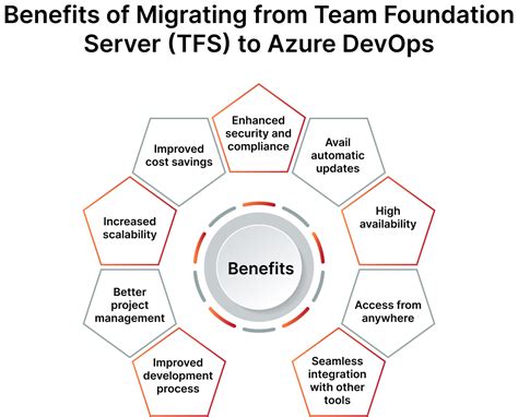 The Best Practice To Migrate From Your Existing Tfs To Azure Devops Intelegencia