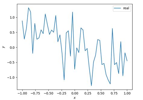 Chebyshev Polynomials Fitting Omar Islas