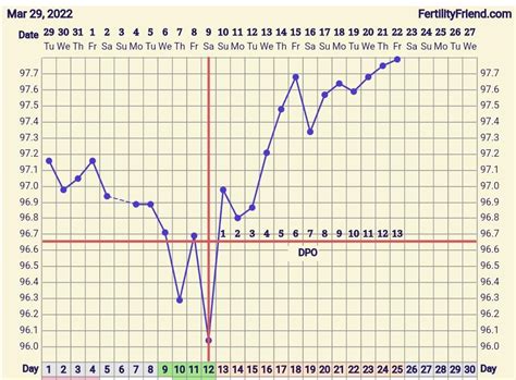 No Sex During FW Just Wanted To Share That Rising Temps Don T Always Mean Pregnancy R