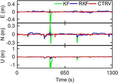 Position Errors Of Loosely Coupled System In E N And U Directions