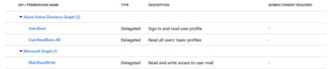 Oauth 20 Azure App Incorrectly Requesting Admin Consent Stack Overflow