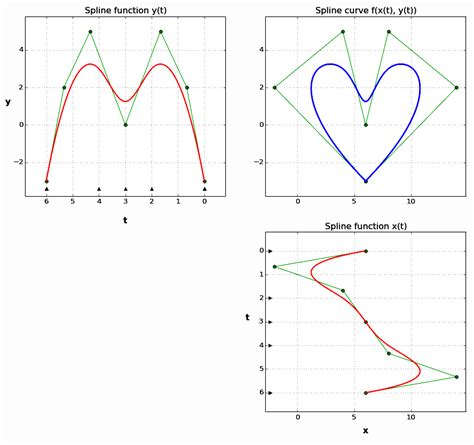 Mastering Curve Fitting How To Fit Complex Data With Parametric Splines Splinecloud Blog