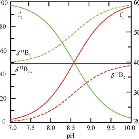 Pdf Boron Isotope Variations And Its Geochemical Application In Nature