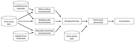 Aerial Lidar Data Augmentation Encyclopedia Mdpi