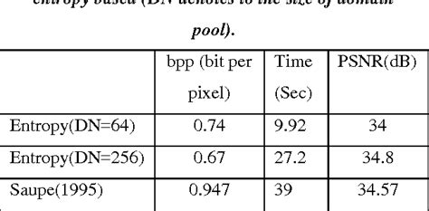 Table 1 From Modified Fast Fractal Image Compression Algorithm In Spatial Domain Semantic Scholar