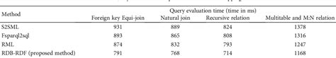 Table 3 From Schema Based Mapping Approach For Data Transformation To