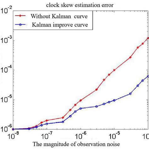 The Curve Contrast Diagram Of Clock Skew Estimation And Error The Download Scientific Diagram