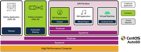 Mixed Criticality Centos Documentation