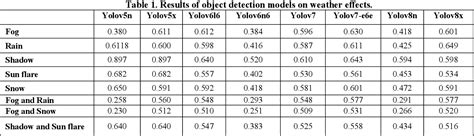 figure 1 from a comprehensive analysis of object detectors in adverse weather conditions