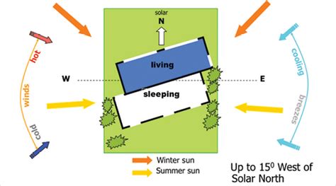 10 Things To Remember While Designing In Tropical Monsoon Rtf