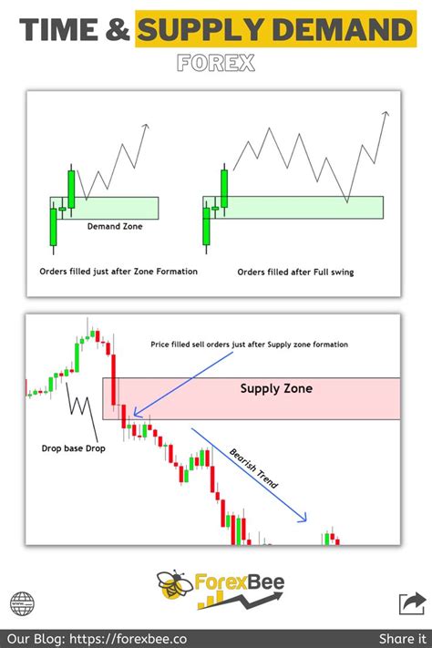 Supply And Demand Trading Forex Trading Quotes Forex Trading Strategies Videos Trading Charts