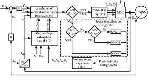 Figure 2 From Model Predictive Control For Pmsg Based Wind Turbines With Overmodulation And