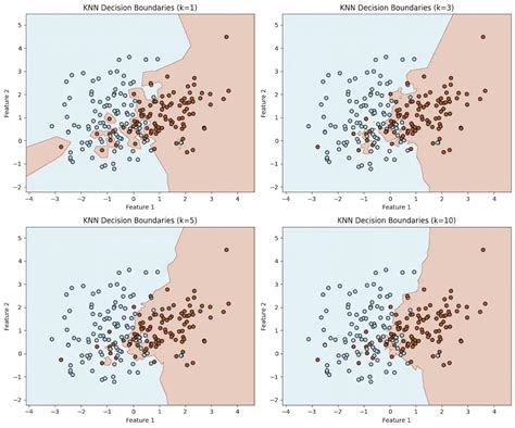 understanding decision boundaries in k nearest neighbors knn