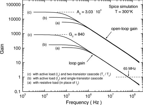 Open Loop Gain And Loop Gain Of The Integration Stage Vs Frequency Download Scientific
