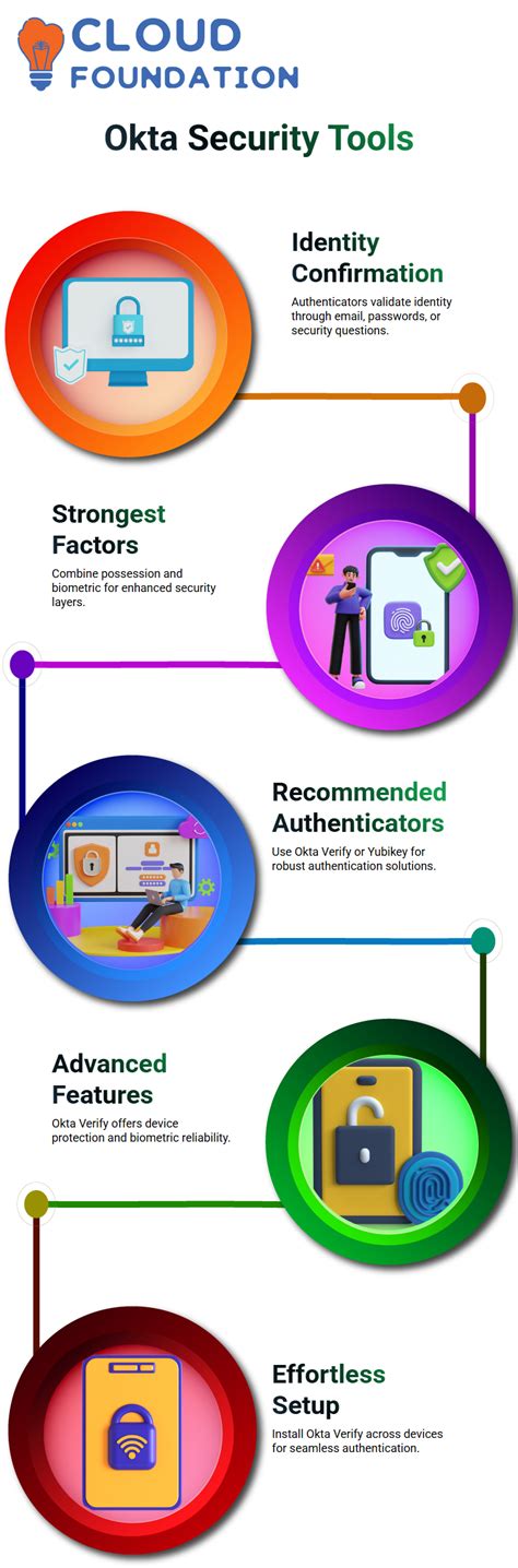 Okta Authentication And Policies