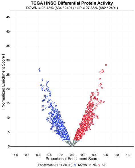 Differential Protein Activity Volcano Plot For The Narnea Inferred
