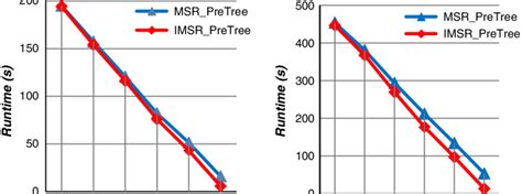 Performance Comparison Between Two Algorithms On Mushroom Download