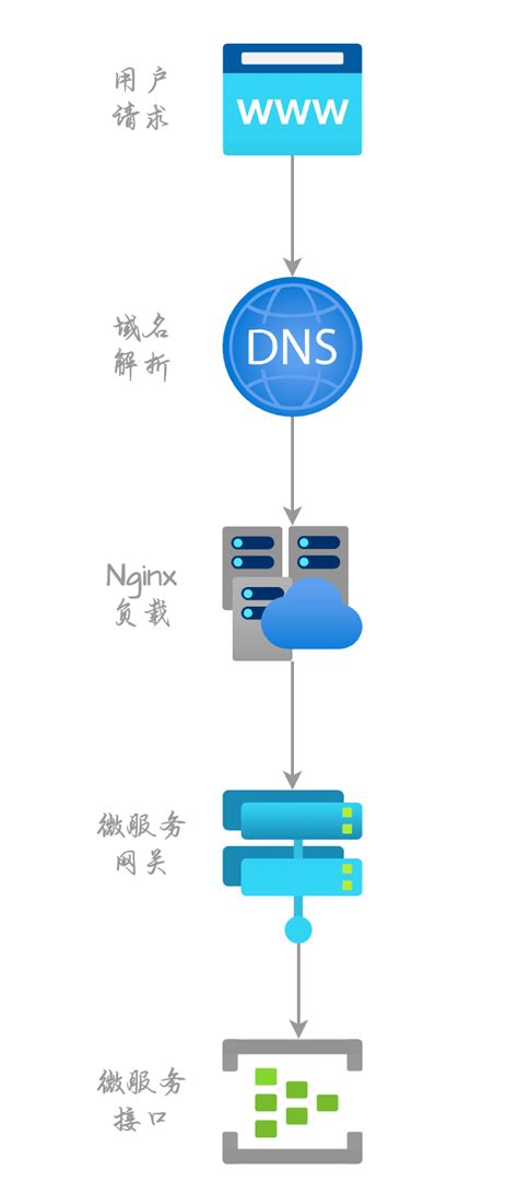 梳理日常开发涉及的负载均衡 Csdn博客