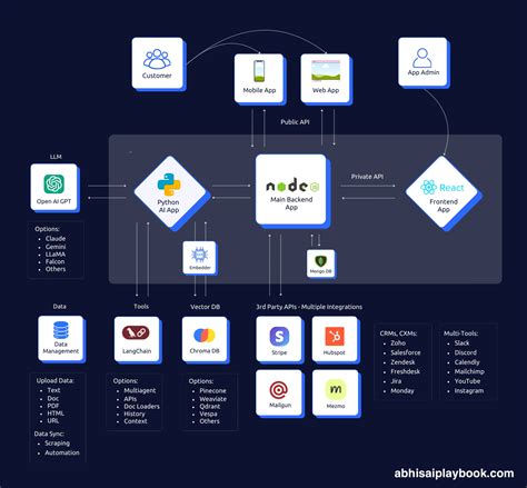 Building The Future With Genai A Scalable Architecture For Ai Powered Applications Abhishek