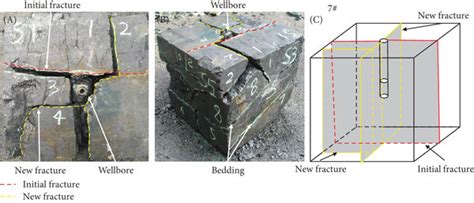 Experimental Results Of Fracture Geometry After Refracturing Download Scientific Diagram