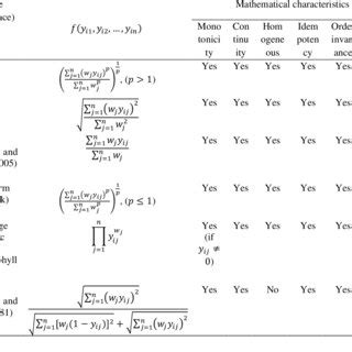 List Of Aggregation Functions With Their Characteristics Download Scientific Diagram