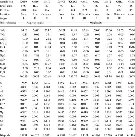 Representative Analyses Of Clinopyroxene Recalculated To Structural Download Table