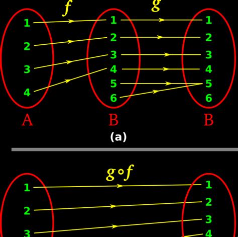 Higher Secondary Mathematics 17 5 Properties Of Composite Functions