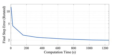 Lower Bound On Error Still Exists With A Better Set Representation Download Scientific Diagram