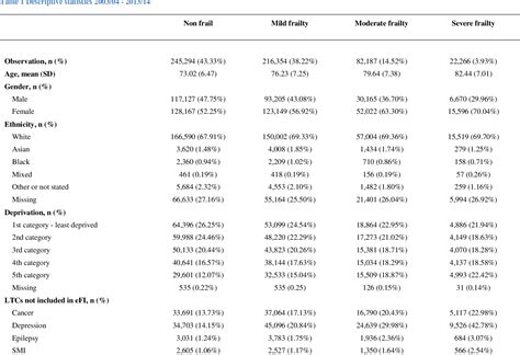 Table 1 From The Impact Of Frailty On Healthcare Resource Use A Longitudinal Analysis Using The