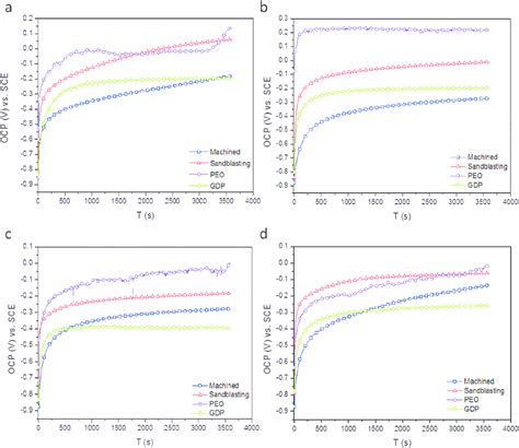 Ocp Diagrams For All Groups Immersed In Solutions Of Artificial Saliva