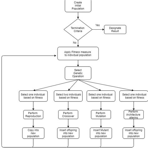 Steps Of Genetic Programming Download Scientific Diagram
