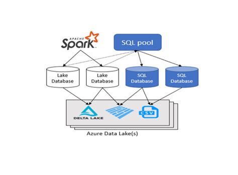 Azure Synapse Serverless Pools For Lake Databases
