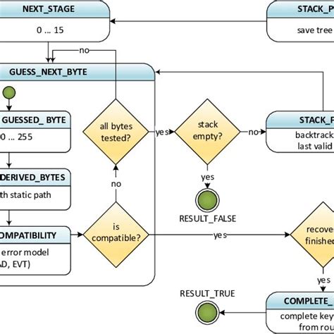 Fsm That Implements The Recursive Key Reconstruction Algorithm