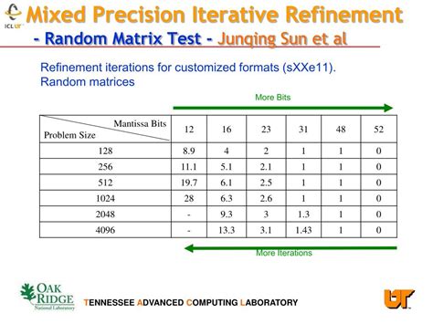 Ppt Exploiting Mixed Precision Iterative Refinement For The Solution