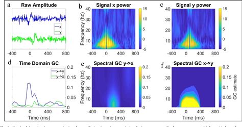 Figure 1 From Measuring The Temporal Dynamics Of Inter Personal Neural