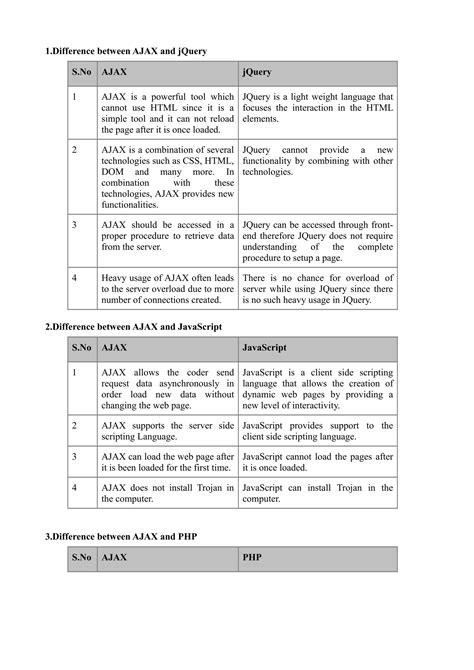 Ajax Difference Faqs 1 Pdf Web Design And Html Internet