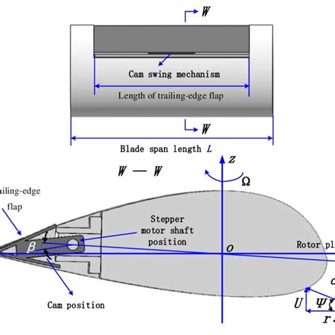 Structure And Parameters Of Blade Beam Download Scientific Diagram