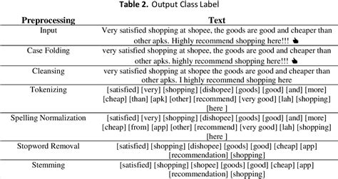 Table 2 From Implementation Of The C45 Decision Tree Learning Algorithm For Sentiment Analysis
