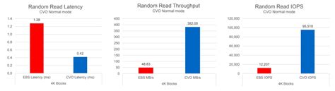 Boost Your Aws Ebs Performance With Cloud Volumes Ontap