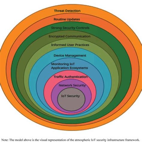 Atmospheric Iot Security Infrastructure Download Scientific Diagram