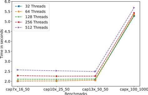 Average Time Cost In Seconds Among 30 Runs For Each Group In Orlib Download Scientific Diagram