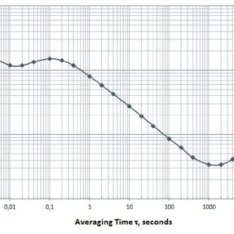 Allan Deviation Plot Captured By Symmetricoms Allan Deviation And Download Scientific Diagram