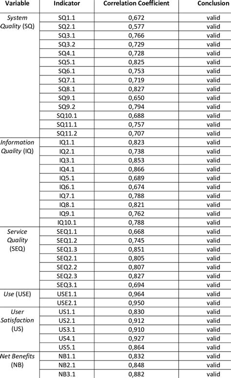 Test Of Validity Of Research Instruments Download Scientific Diagram