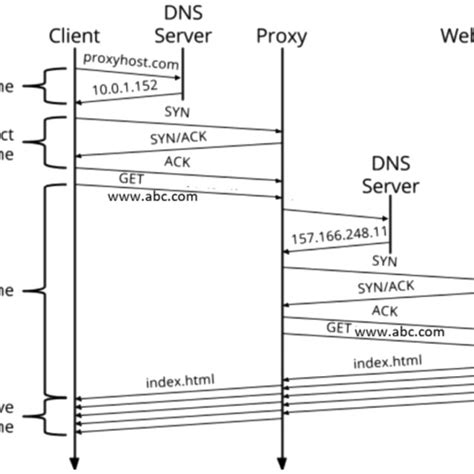 Representation Model Of Reverse Proxy Servers Download Scientific Diagram