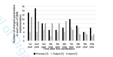 Number Of Benefits And Disadvantages Related To Process Input And