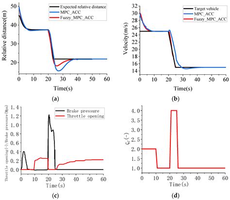 Machines Free Full Text Research On Vehicle Adaptive Cruise Control Method Based On Fuzzy